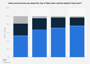 Concern at rise of fake news by generation UK 2018 | Statista