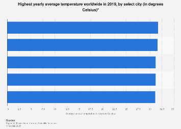 Hottest global cities by average temperature| Statista