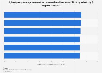 Hottest global city by annual average temperature | Statista
