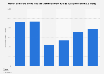 Global airline industry market size 2023| Statista