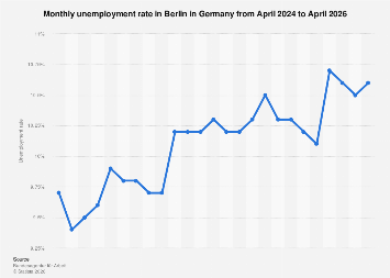 Monthly unemployment rate Berlin Germany 2026| Statista