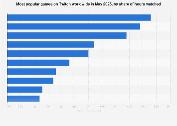 Top games on Twitch by share of hours 2025| Statista