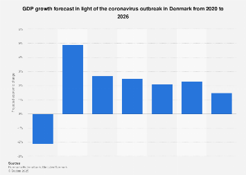 Denmark: GDP growth forecast| Statista
