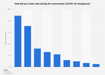 Italy: calling habits during coronavirus 2020| Statista