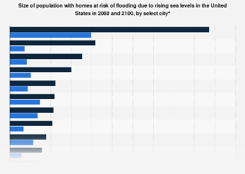 Population at risk due to rising sea levels by U.S. city 2100 | Statista