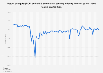 U.S. banks quarterly ROE 2003-2025| Statista