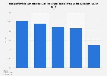 NPL's of leading UK banks 2018| Statista