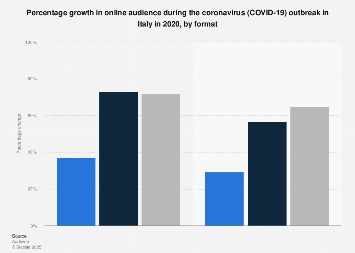 Italy: online audience during coronavirus by format 2020| Statista