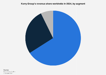 Kerry Group: revenue share by segment worldwide 2024| Statista