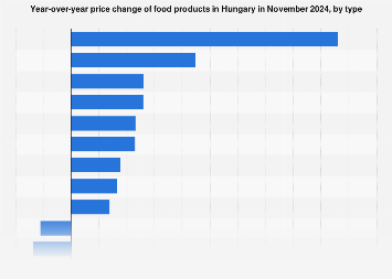 Hungary: rise in food prices by product 2024| Statista