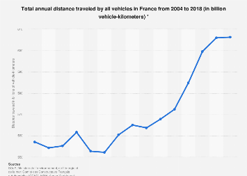 Total circulation of vehicles in France| Statista