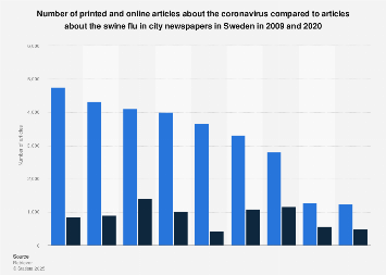 Sweden: COVID-19 and swine flu articles 2020| Statista