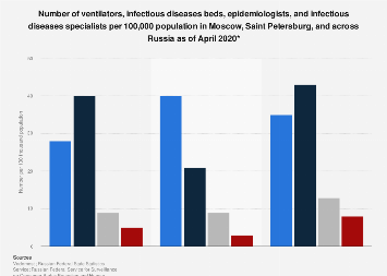 Russia: health system readiness for COVID-19 2020| Statista