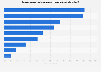 Australia - breakdown of main sources of news 2020| Statista