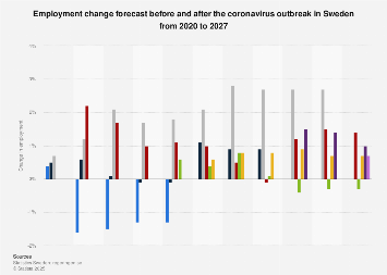 Sweden: post coronavirus employment change forecast 2020-2027| Statista
