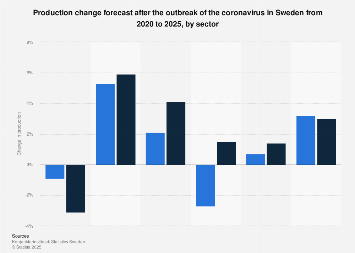 Sweden: inflation impact on production forecast 2025 | Statista