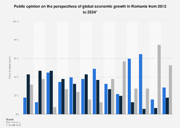 Perspectives of global economic growth Romania 2024| Statista