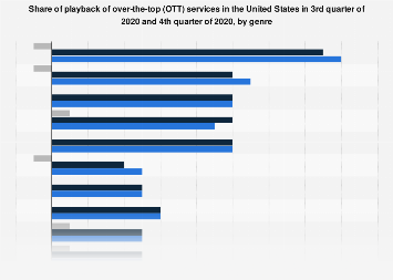 U.S.: OTT services playback share by genre 2020| Statista