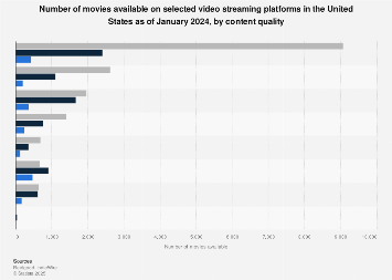 U.S: movie quality on streaming platforms 2024| Statista