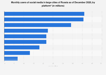 Russia: social media audience by platform | Statista