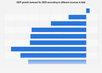 Italy: GDP growth estimations for 2020 | Statista
