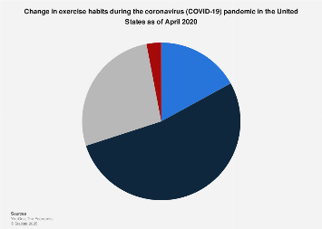 Effect on exercise during coronavirus pandemic in the U.S. 2020| Statista