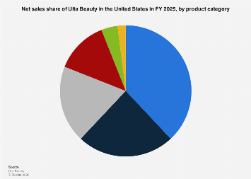Ulta Beauty sales share by category U.S. 2025| Statista