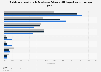 Russia: social media penetration by platform & age 2019 | Statista