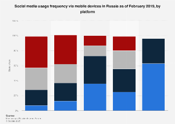 Russia: social media mobile use frequency by platform 2019 | Statista