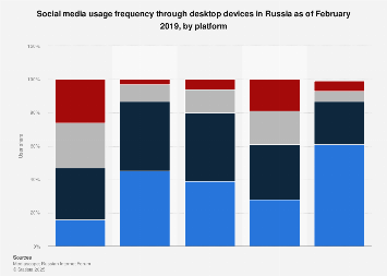 Russia: social media desktop use frequency by platform 2019 | Statista