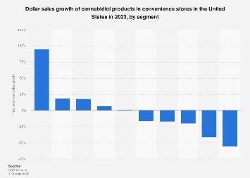CBD product c-store sales growth by segment U.S. 2023 | Statista