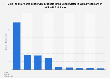 Hemp CBD sales by segment U.S. 2023| Statista