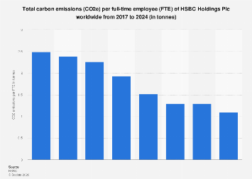 HSBC total CO2 emissions per FTE 2024| Statista