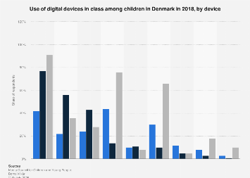 Denmark: use of digital devices in class by type| Statista