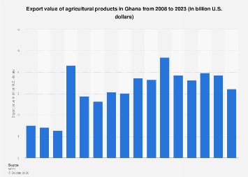 Export value of agricultural products from Ghana| Statista