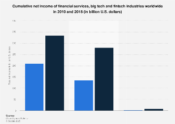 Net income: financial services vs big tech vs fintech| Statista