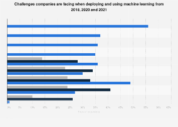 Machine learning challenges 2021| Statista