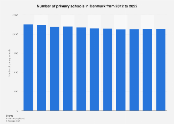 Denmark: number of primary schools 2022| Statista
