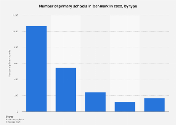 Denmark: number of primary schools by type 2022| Statista