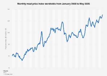 Meat price index worldwide 2025| Statista
