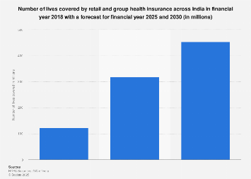India: number of lives covered by retail and group health insurance ...