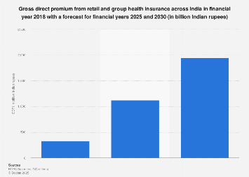 India: gross direct premium income of retail and group health insurance ...
