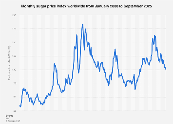 Monthly sugar price index worldwide 2025| Statista