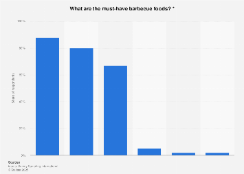Barbecue: favorite food of the French| Statista