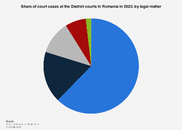 District court cases by legal matter Romania 2023| Statista