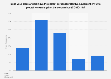 PPE suitability during COVID-19 outbreak in the UK 2020| Statista
