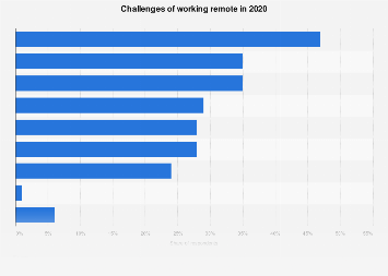 Remote work challenges 2020| Statista