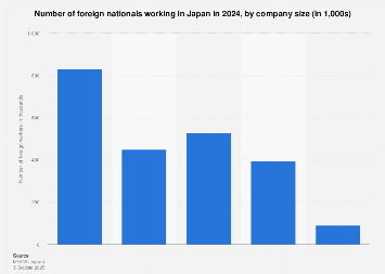 Japan: number of foreign workers by company size 2023 | Statista