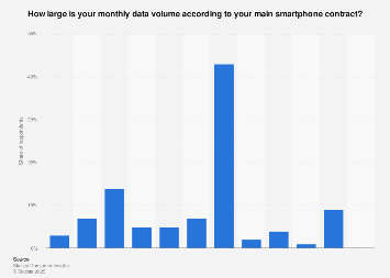 Mobile data plan in the U.S. 2021| Statista