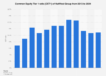 NatWest Group CET1 ratio 2024| Statista